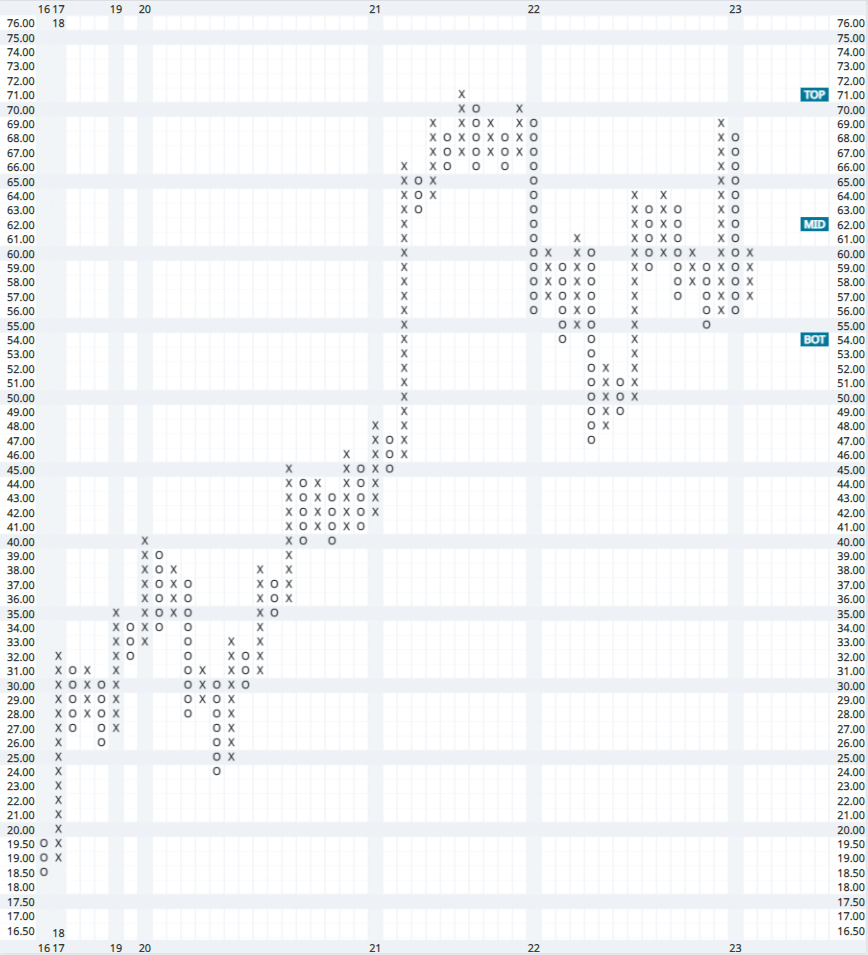 Point & Figure Basics – Nasdaq Dorsey Wright