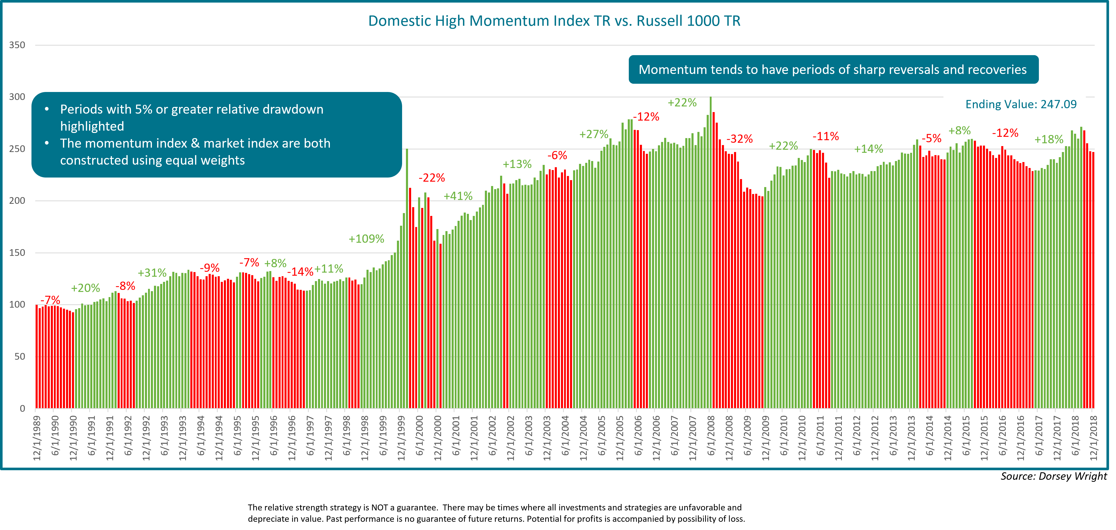 How to Use Relative Strength in a Portfolio – Nasdaq Dorsey Wright