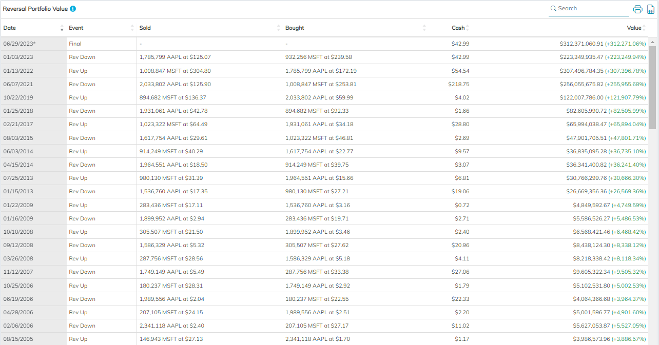 Creating and Analyzing a Relative Strength Chart – Nasdaq Dorsey Wright