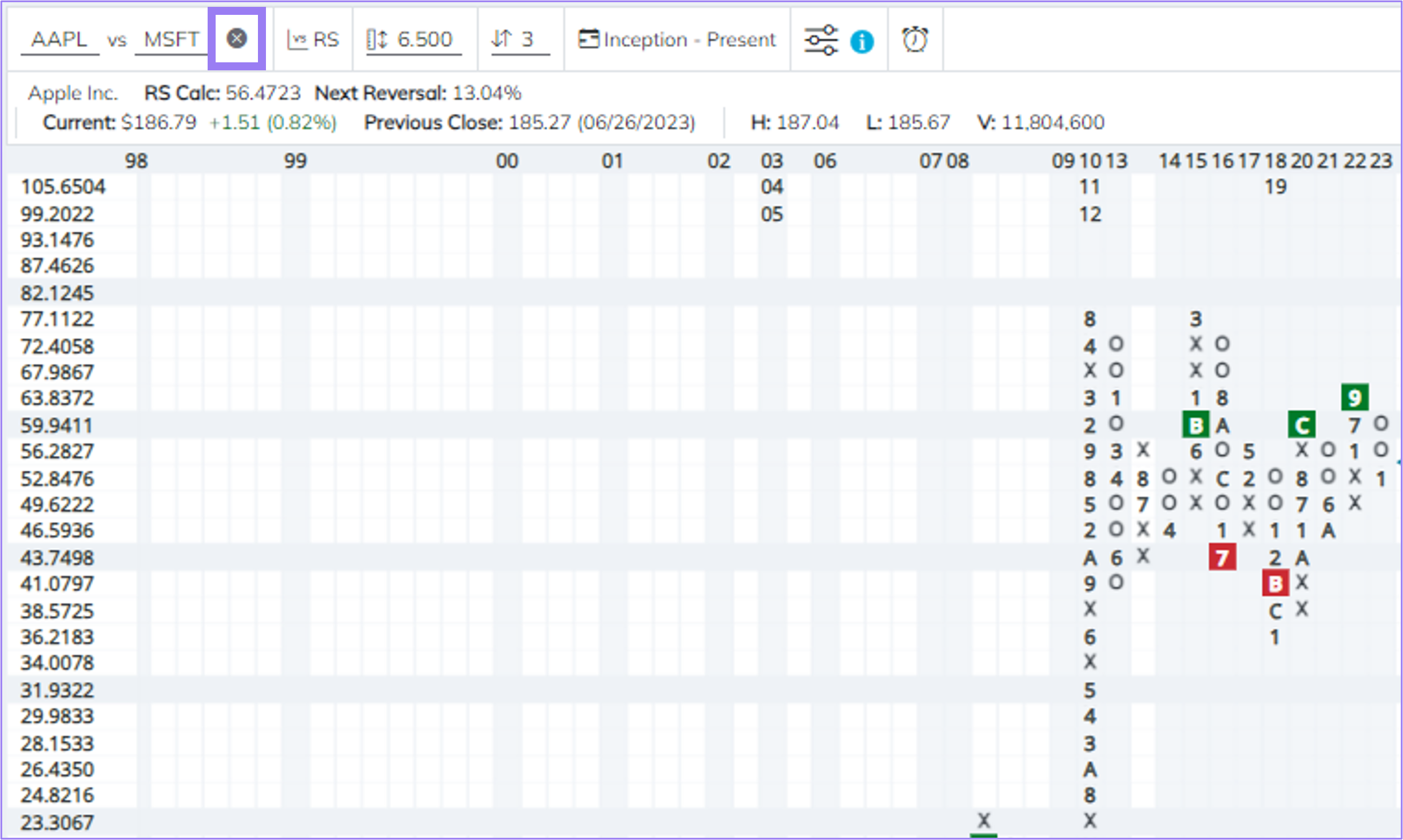 Creating and Analyzing a Relative Strength Chart – Nasdaq Dorsey Wright
