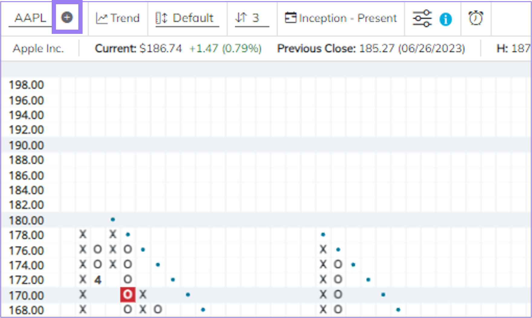 Creating and Analyzing a Relative Strength Chart – Nasdaq Dorsey Wright