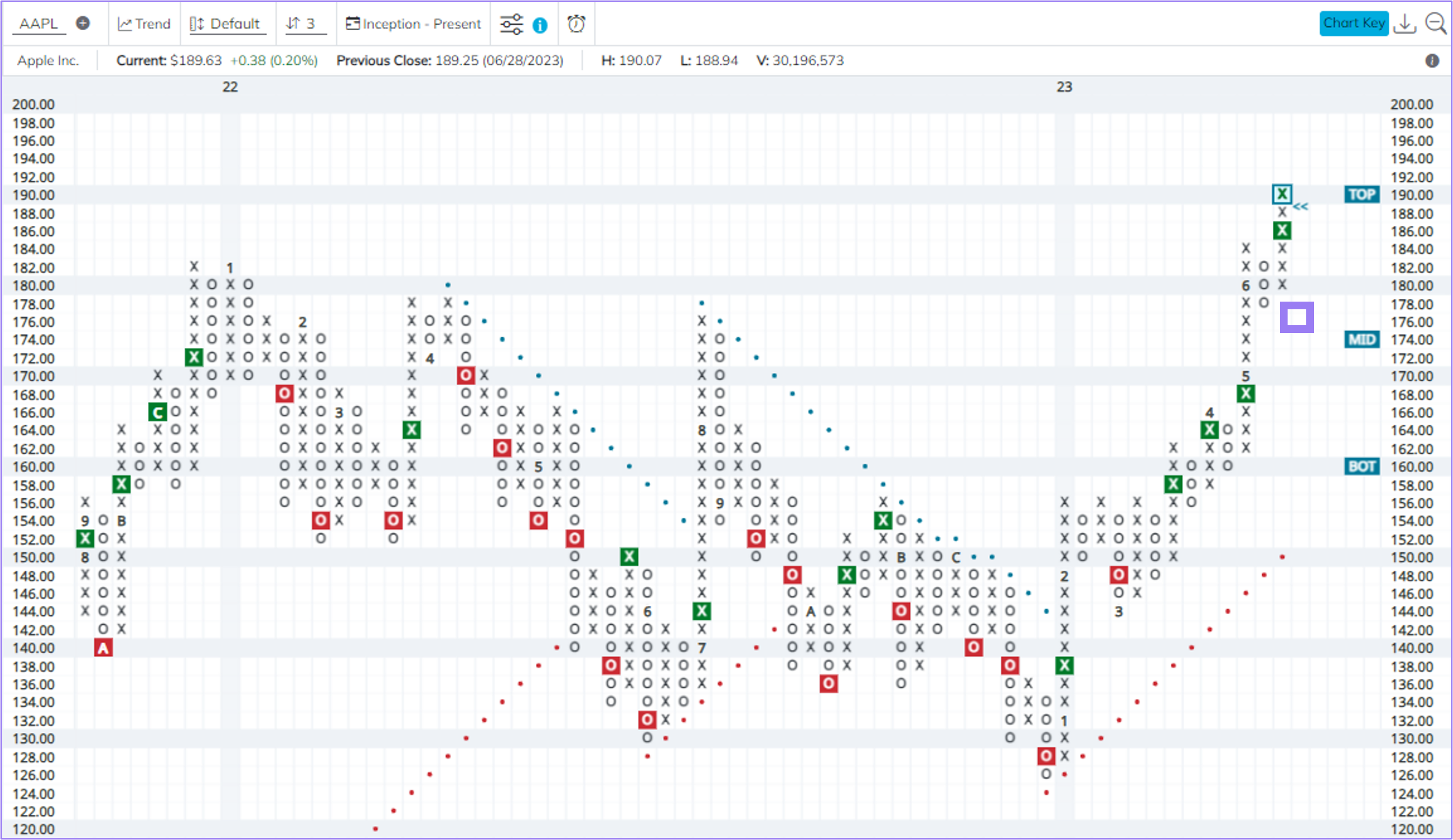 Setting Chart Alerts – Nasdaq Dorsey Wright
