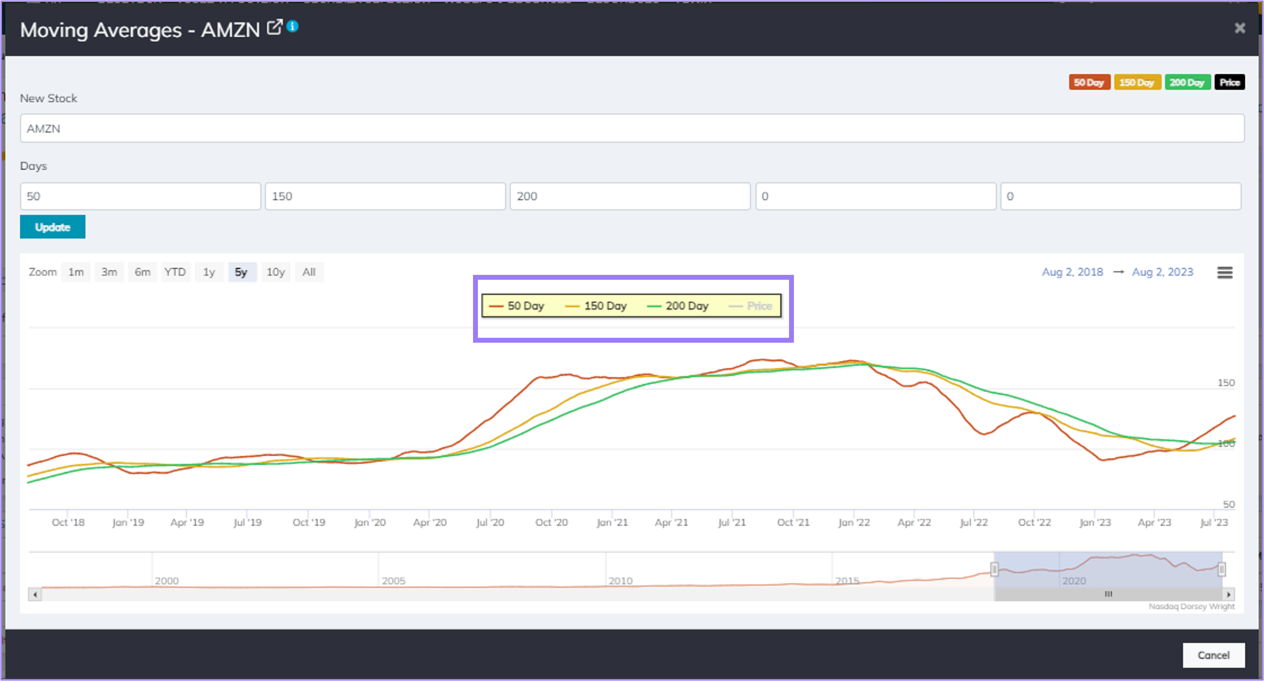 How to view a chart of moving averages for a security – Nasdaq Dorsey ...