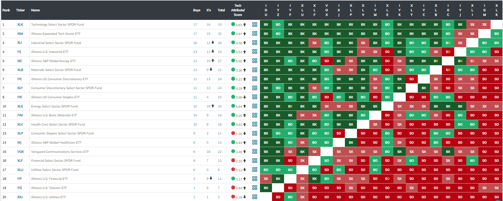 Relative Strength Matrix Basics – Nasdaq Dorsey Wright