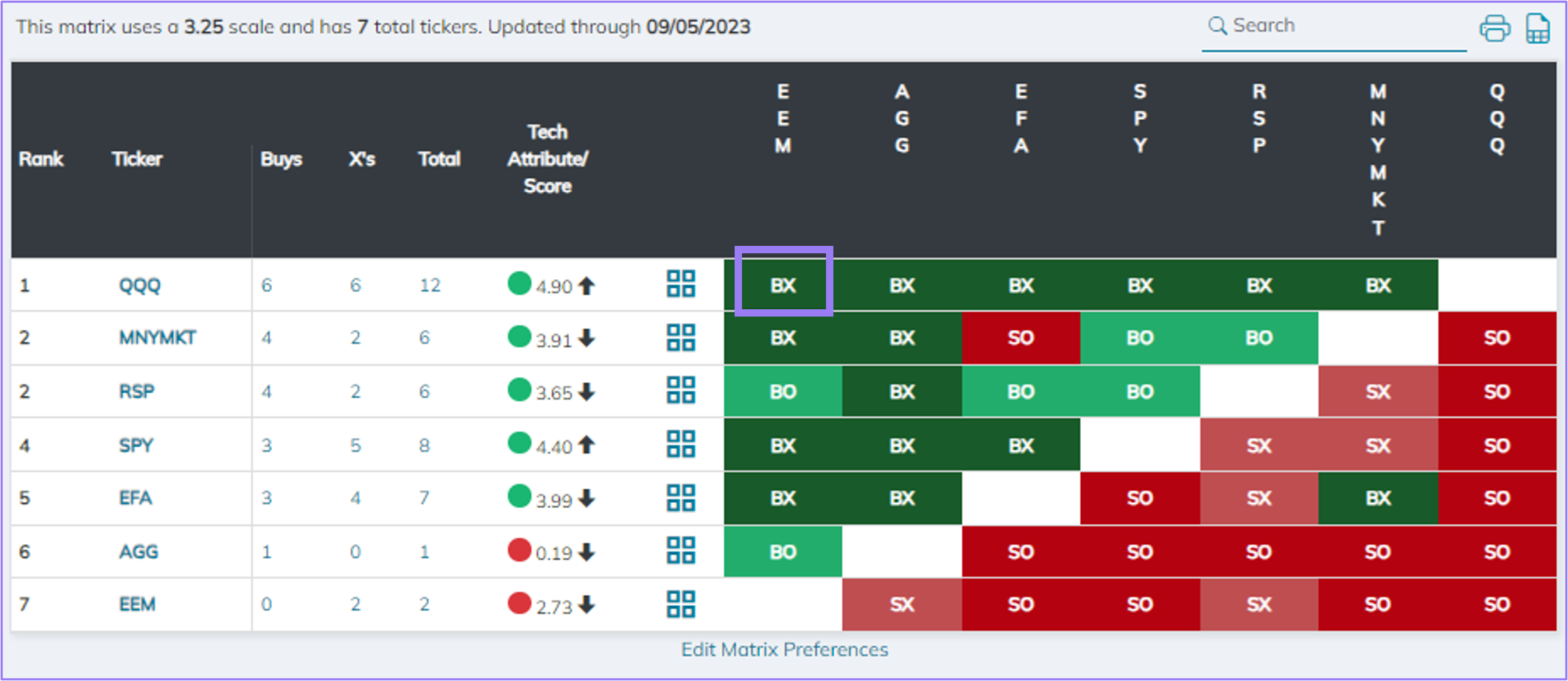 Relative Strength Matrix Basics – Nasdaq Dorsey Wright