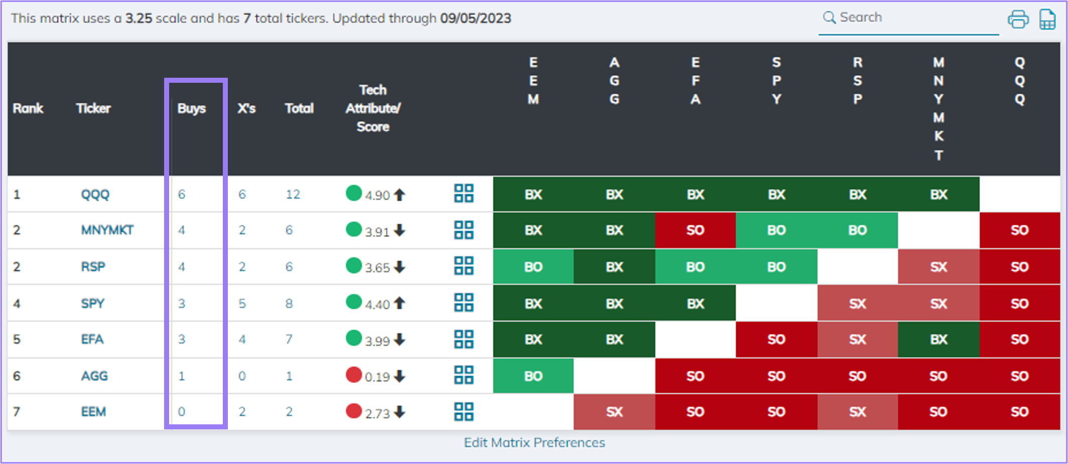 Relative Strength Matrix Basics – Nasdaq Dorsey Wright