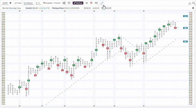 Using Chart Markup functionality to annotate charts – Nasdaq Dorsey Wright